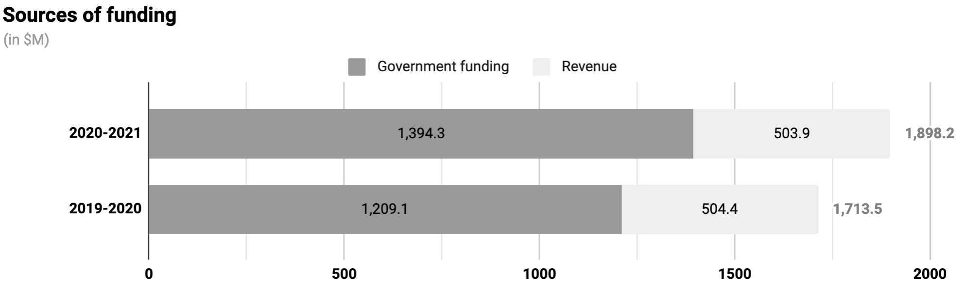 Statistics chart: Revenue and other sources of funding 2020-2021