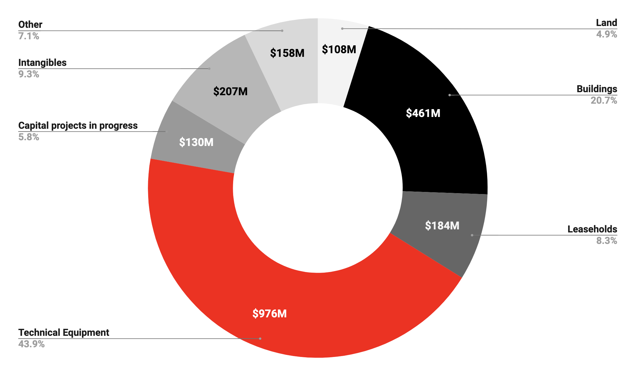 Our infrastructure costs by asset type