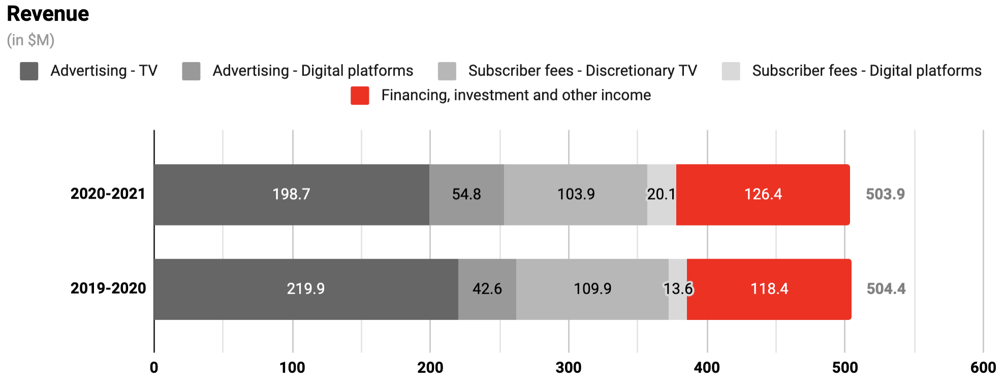Statistics chart: Revenue and other sources of funding 2020-2021