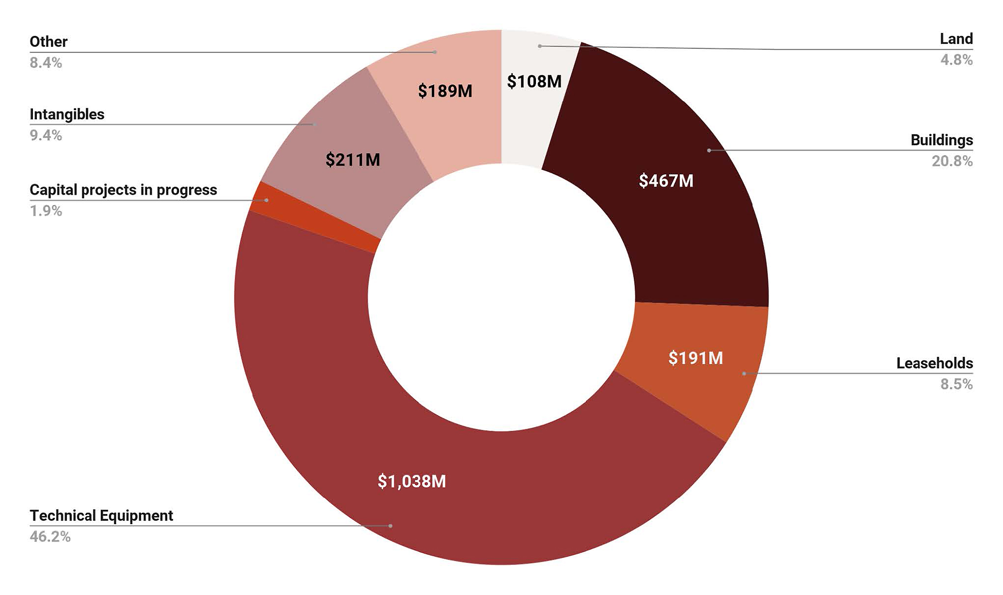 >Our infrastructure costs by asset type